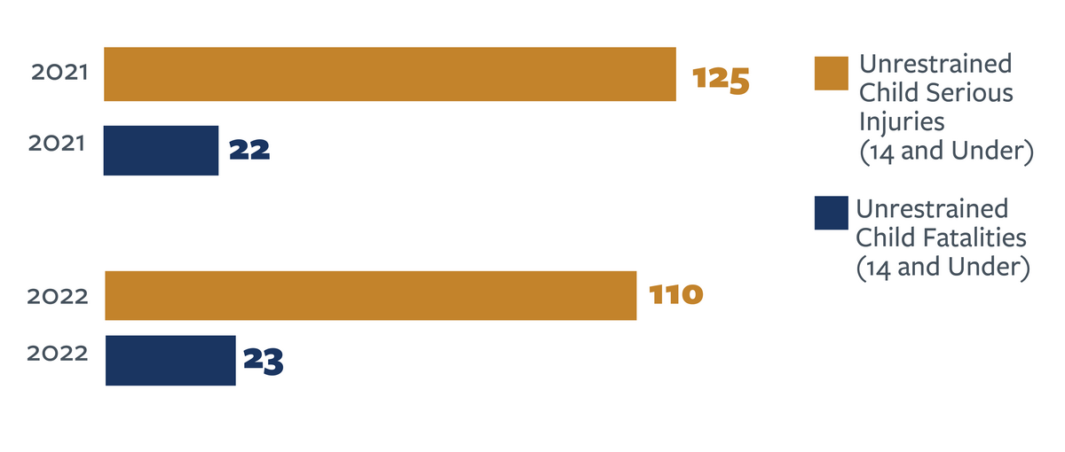 2024 SafeTREC Traffic Safety Facts: Occupant Protection and Child ...